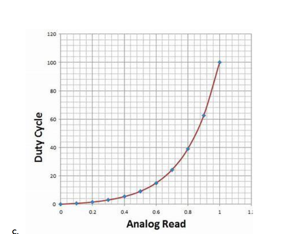 Solved For the following data scatter plots give the best | Chegg.com