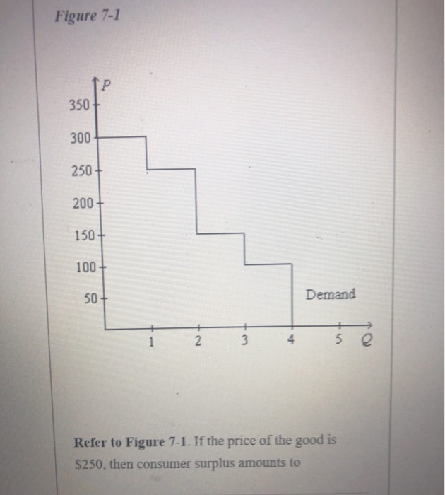Solved Figure 7-1 350 300 250 200 150 100 Demand 50 1 2 34 5 | Chegg.com Solved Figure 7-1 350 300 250 200 150 100 Demand 50 1 2 34 5 | Chegg.com