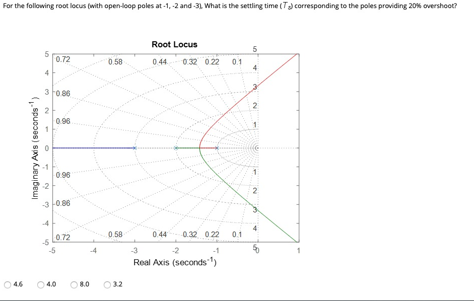 Solved For the following root locus (with open-loop poles at | Chegg.com