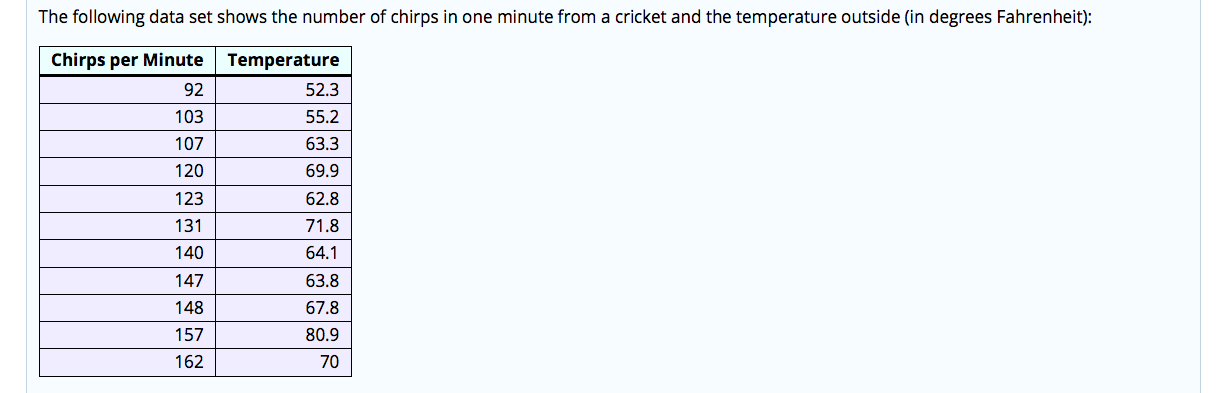 Solved The following data set shows the number of chirps in | Chegg.com