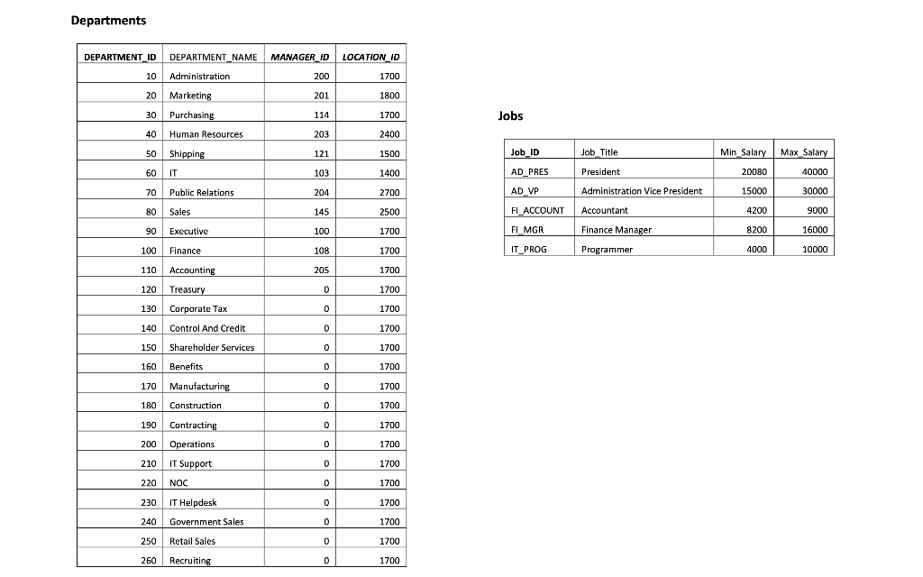 Solved Use HR database (Sample tables and data are in | Chegg.com