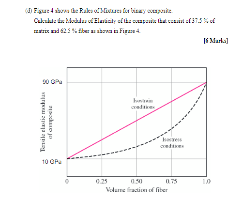 Solved (d) Figure 4 shows the Rules of Mixtures for binary | Chegg.com