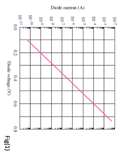 Solved What are the values of and for the diode in the | Chegg.com