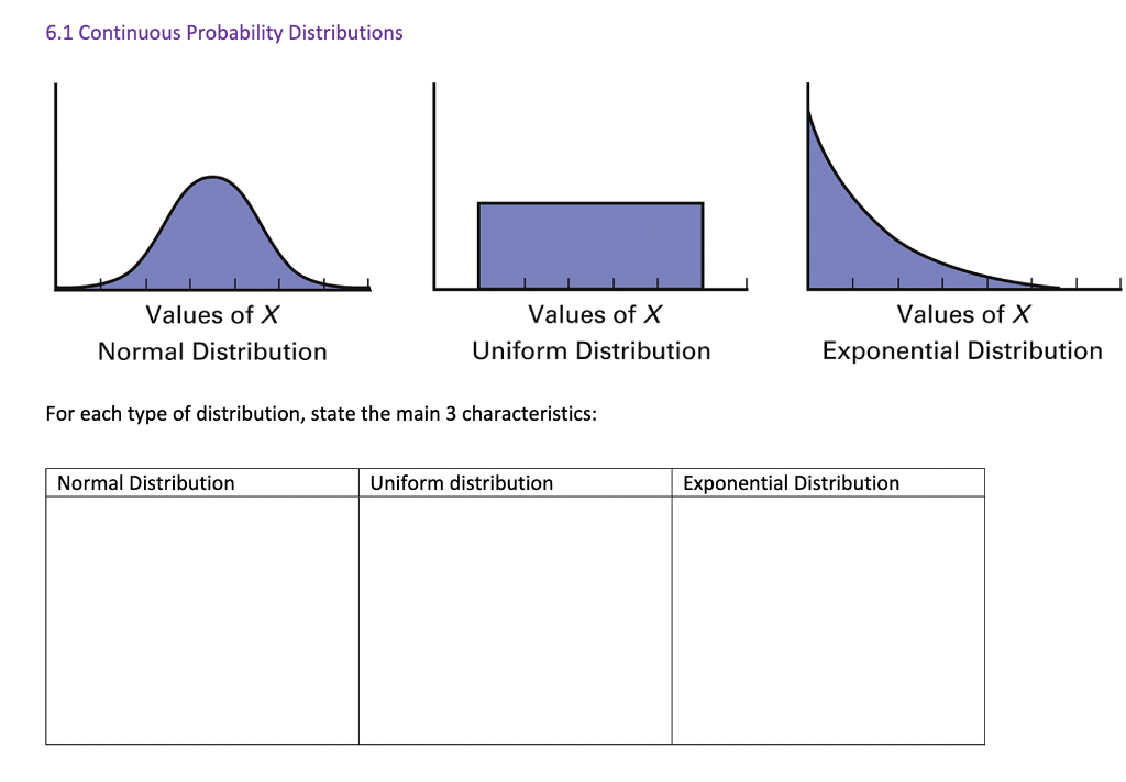 Solved 6.1 Continuous Probability Distributions Values of x | Chegg.com