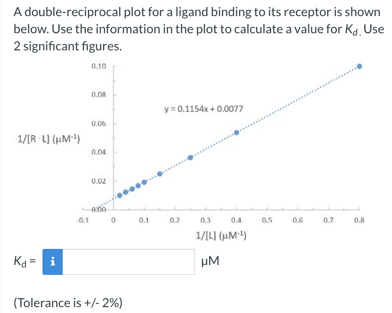 Solved A double-reciprocal plot for a ligand binding to its | Chegg.com