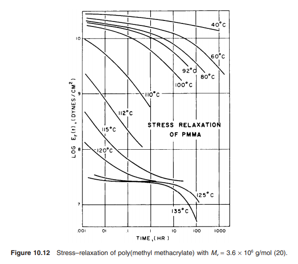 Use the principles of time-temperature superposition | Chegg.com