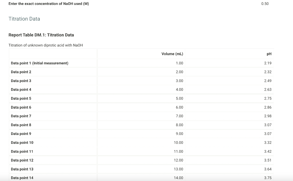 Report Table DM.1: Titration Data Titration of | Chegg.com
