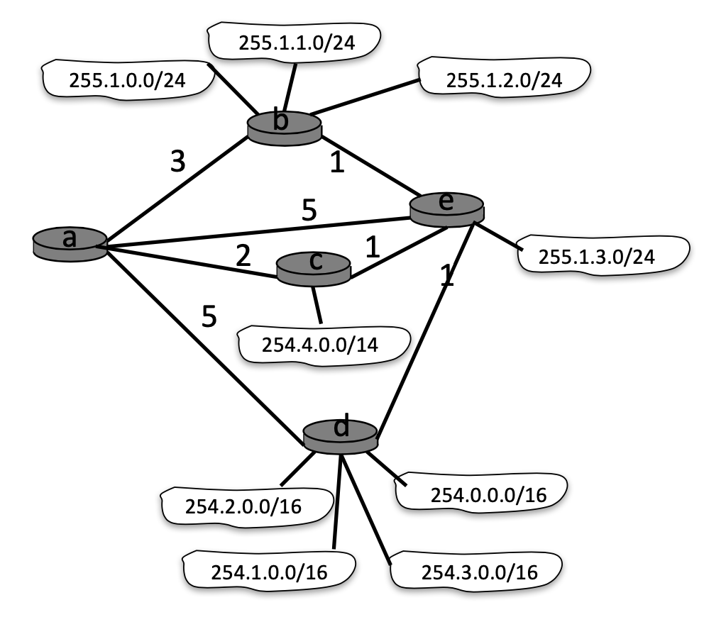 Solved Using the Dijkstra’s shortest-path algorithm, fill in | Chegg.com