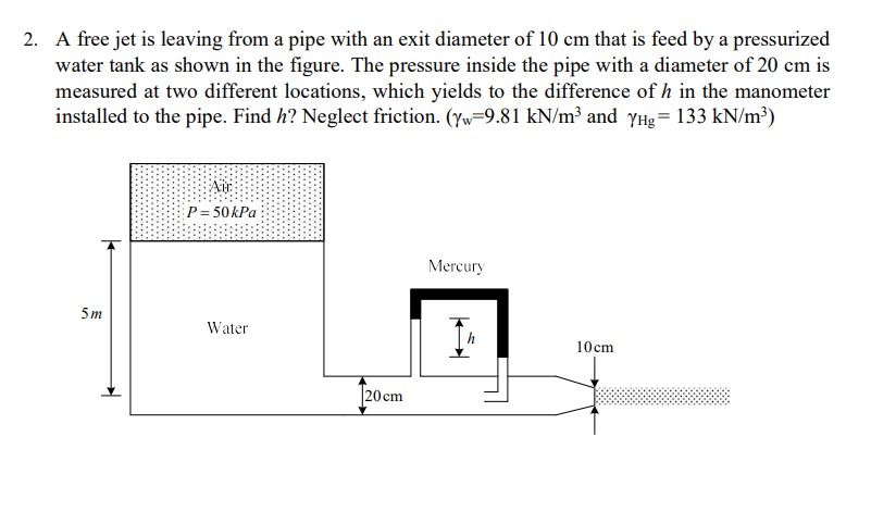 Solved A free jet is leaving from a pipe with an exit | Chegg.com