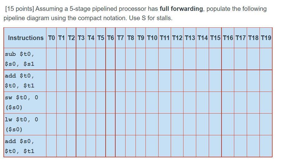 Solved [15 points] Assuming a 5-stage pipelined processor | Chegg.com