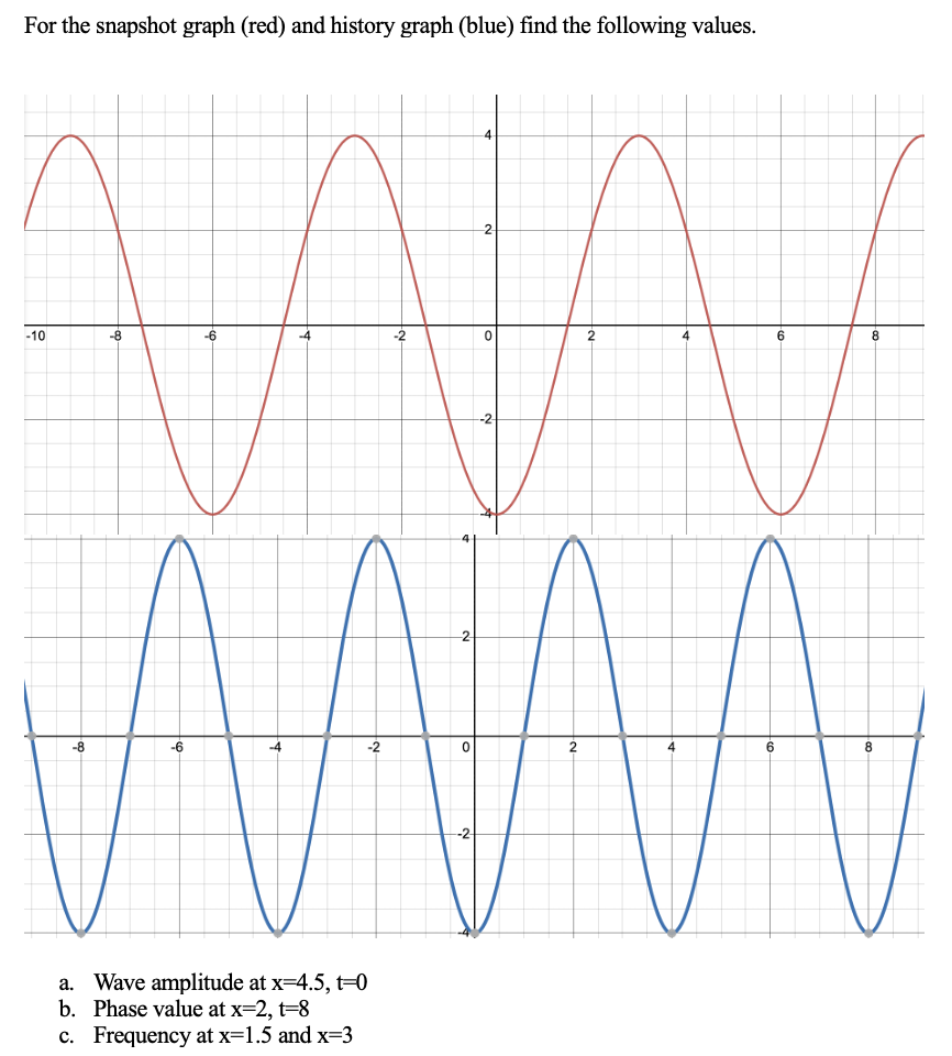 Solved For the snapshot graph (red) and history graph (blue) | Chegg.com