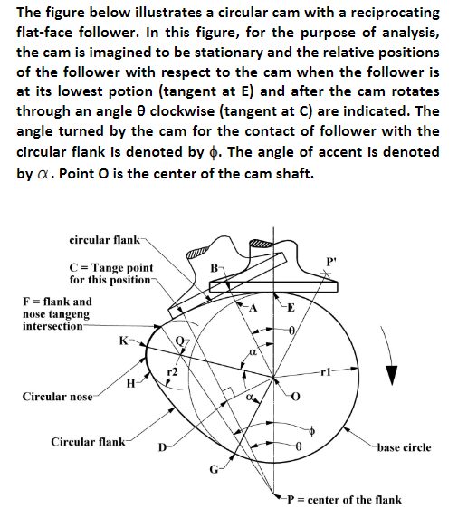 Solved The figure below illustrates a circular cam with a | Chegg.com