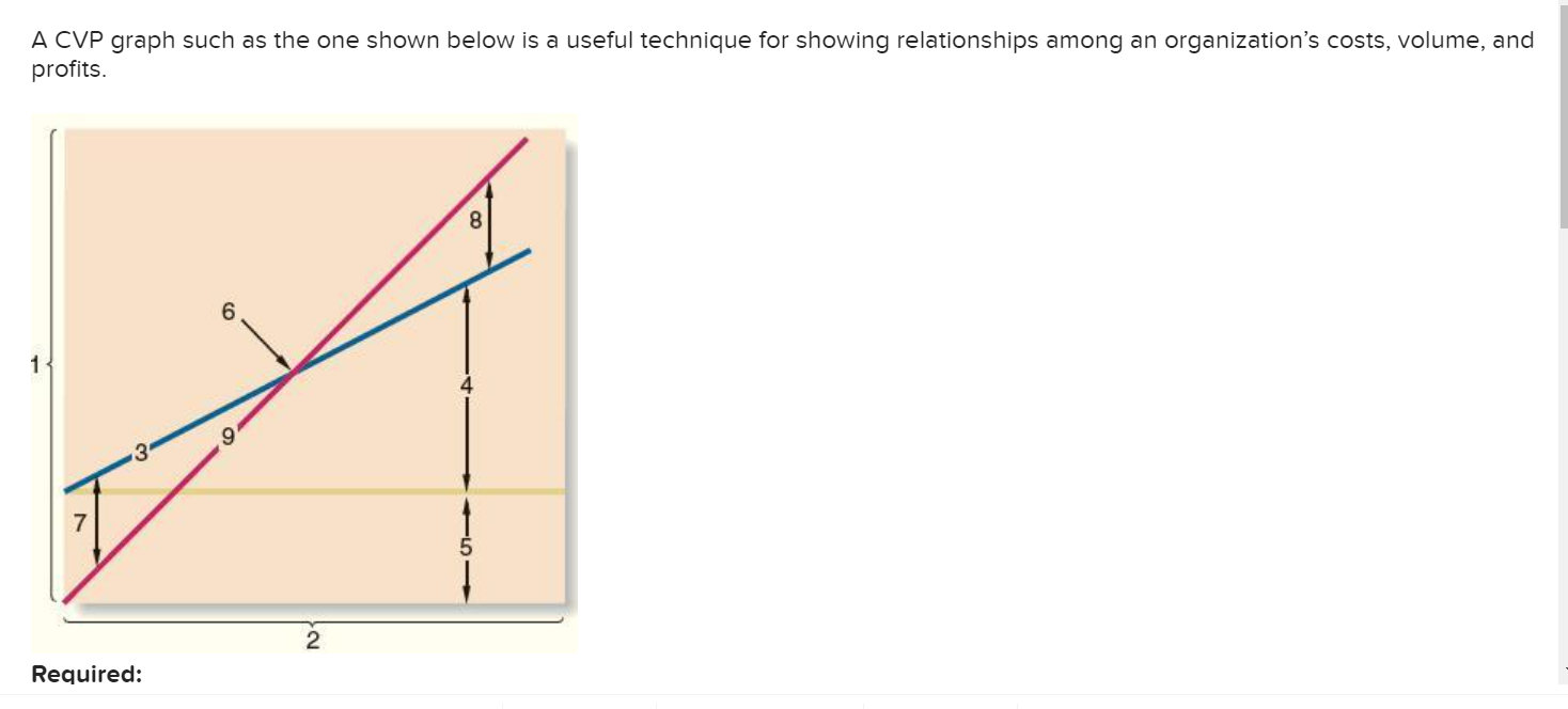 Solved A CVP graph such as the one shown below is a useful | Chegg.com