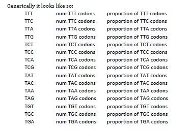 The ultimate task is to calculate codon usage for a | Chegg.com