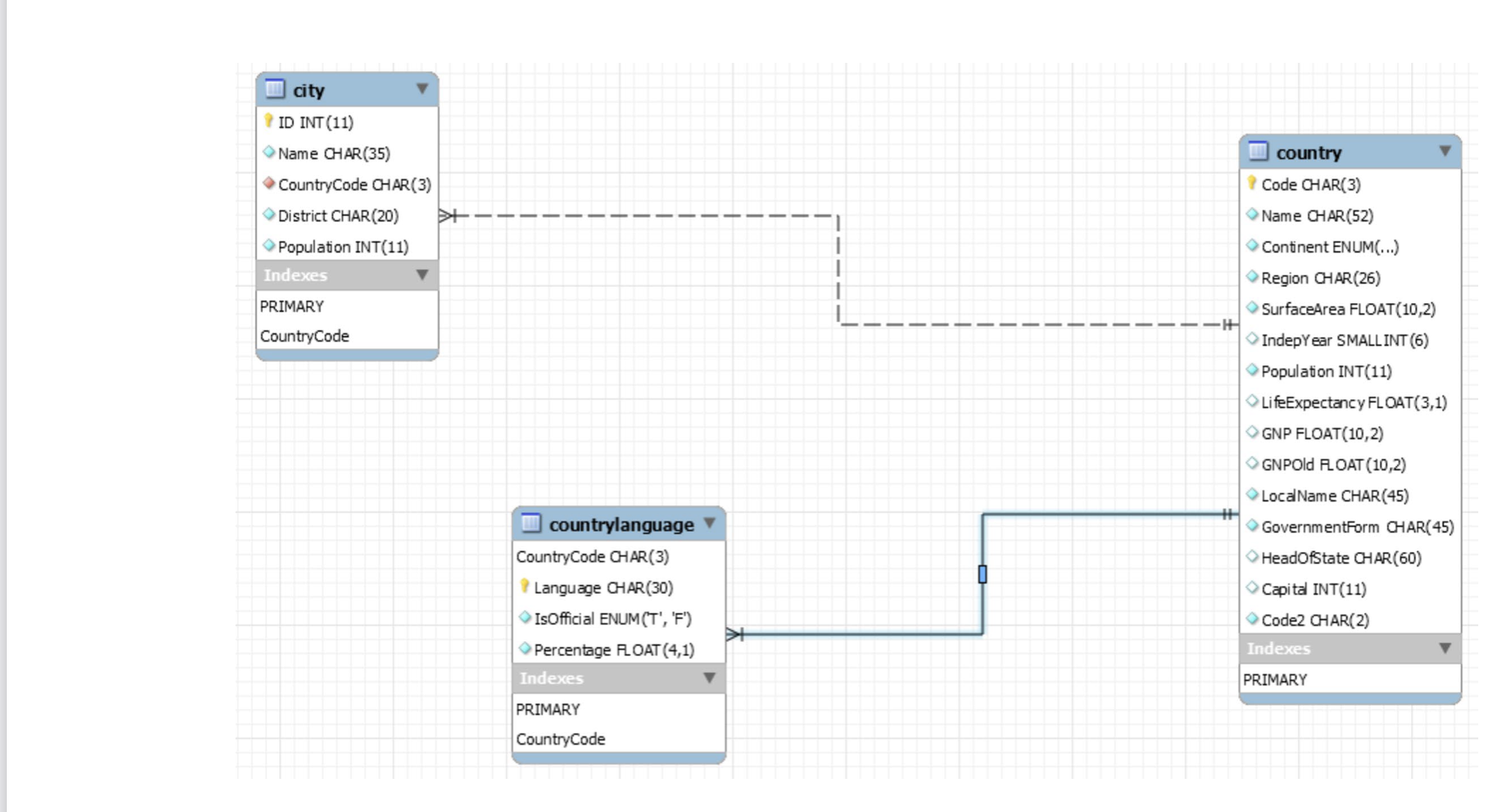Solved city ID INT (11) Name CHAR(35) CountryCode CHAR(3) | Chegg.com