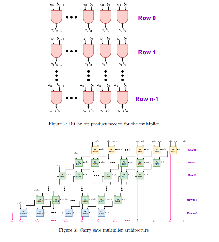 Solved Carry-save multiplier The carry save multiplier (name | Chegg.com