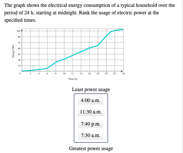 Solved The graph shows the electrical energy consumption of | Chegg.com