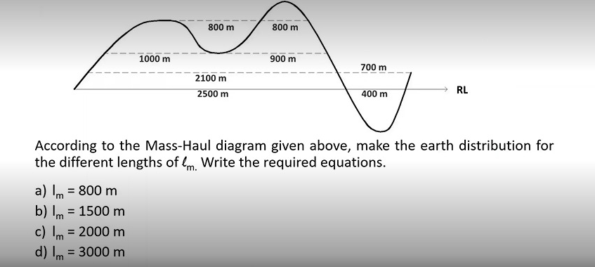 Solved According to the Mass-Haul diagram given above, make | Chegg.com
