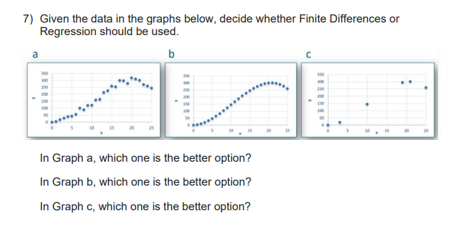 Solved 7) Given the data in the graphs below, decide whether | Chegg.com