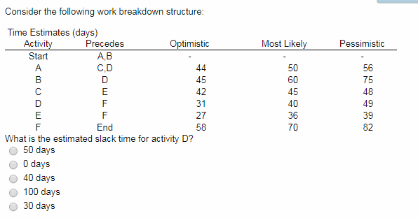 Solved Consider the following work breakdown structure Time | Chegg.com