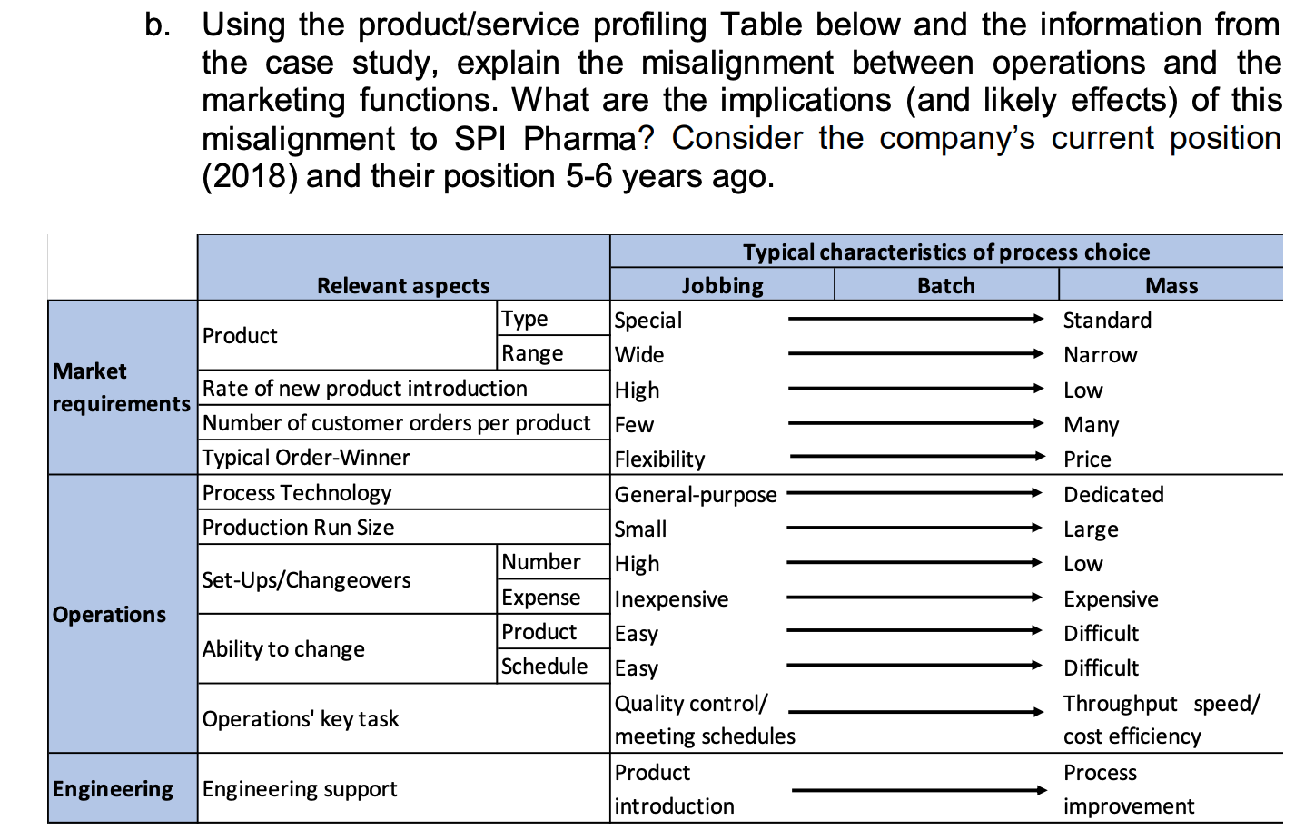 Solved b. Using the product/service profiling Table below | Chegg.com