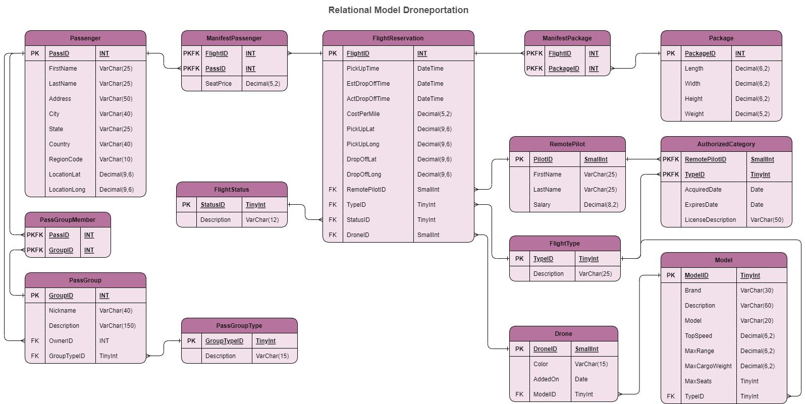 Solved Query 7)This query will involve making a view. The | Chegg.com