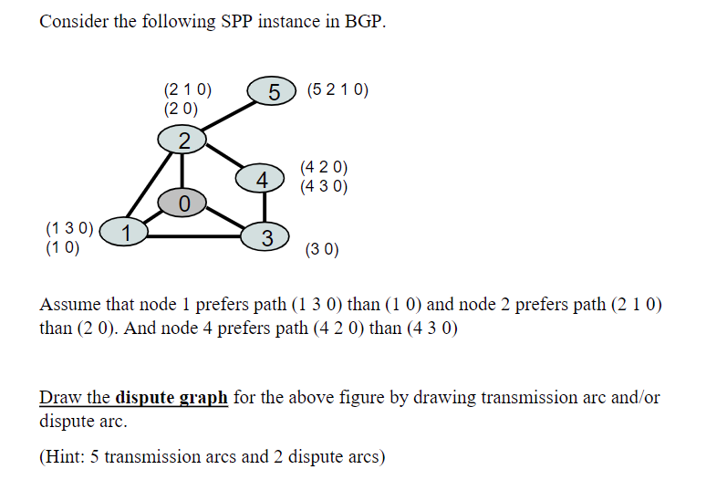 Solved Consider the following SPP instance in BGP. (210) | Chegg.com