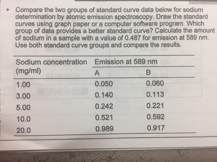 Solved Compare the two groups of standard curve data below | Chegg.com