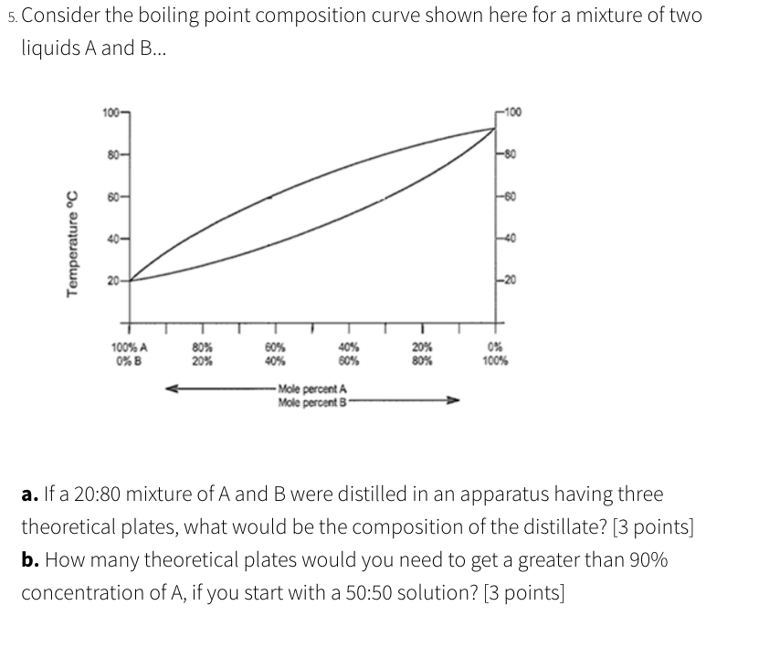 Solved 5. Consider the boiling point composition curve shown | Chegg.com