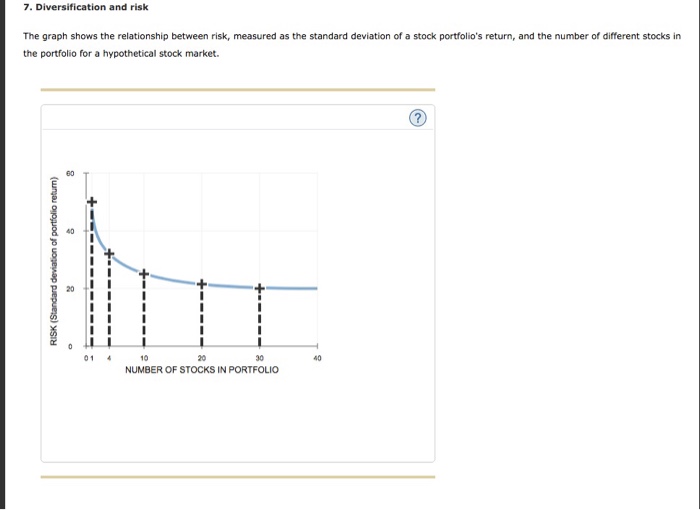 Solved 7. Diversification and risk The graph shows the | Chegg.com