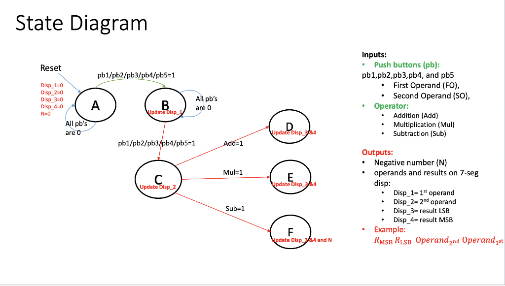 Solved Can you please continue the rest of the FSM code? I | Chegg.com