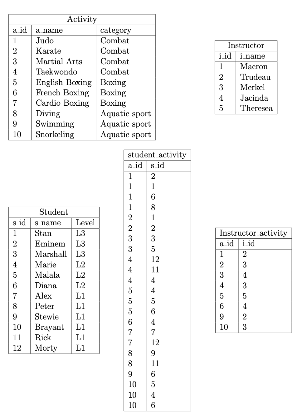Solved (5×2 points =10 points ) Consider the following | Chegg.com