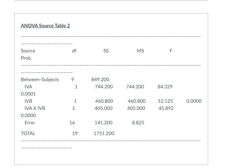 Solved ANOVA Source Table 2 df SS MS F Source Prob. 9 | Chegg.com