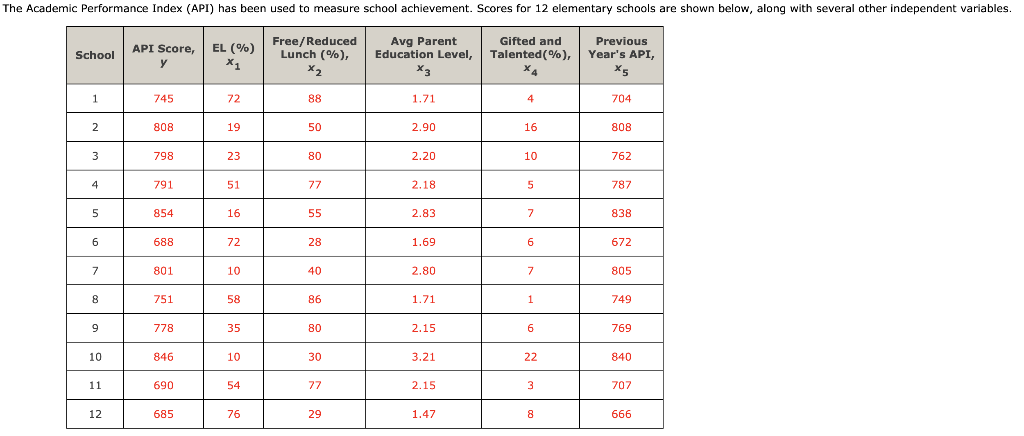 Solved The Academic Performance Index (API) has been used to | Chegg.com