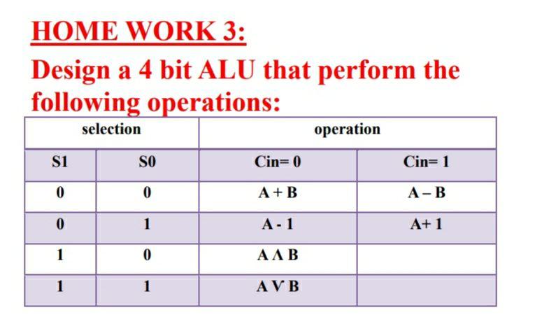 Solved HOME WORK 3: Design a 4 bit ALU that perform the | Chegg.com