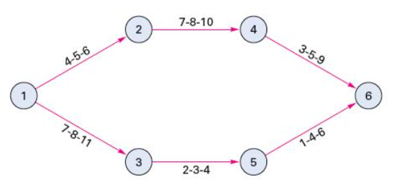 Solved Given the accompanying network diagram, with times | Chegg.com