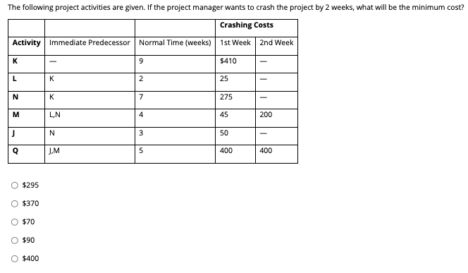 Solved The following project activities are given. If the | Chegg.com