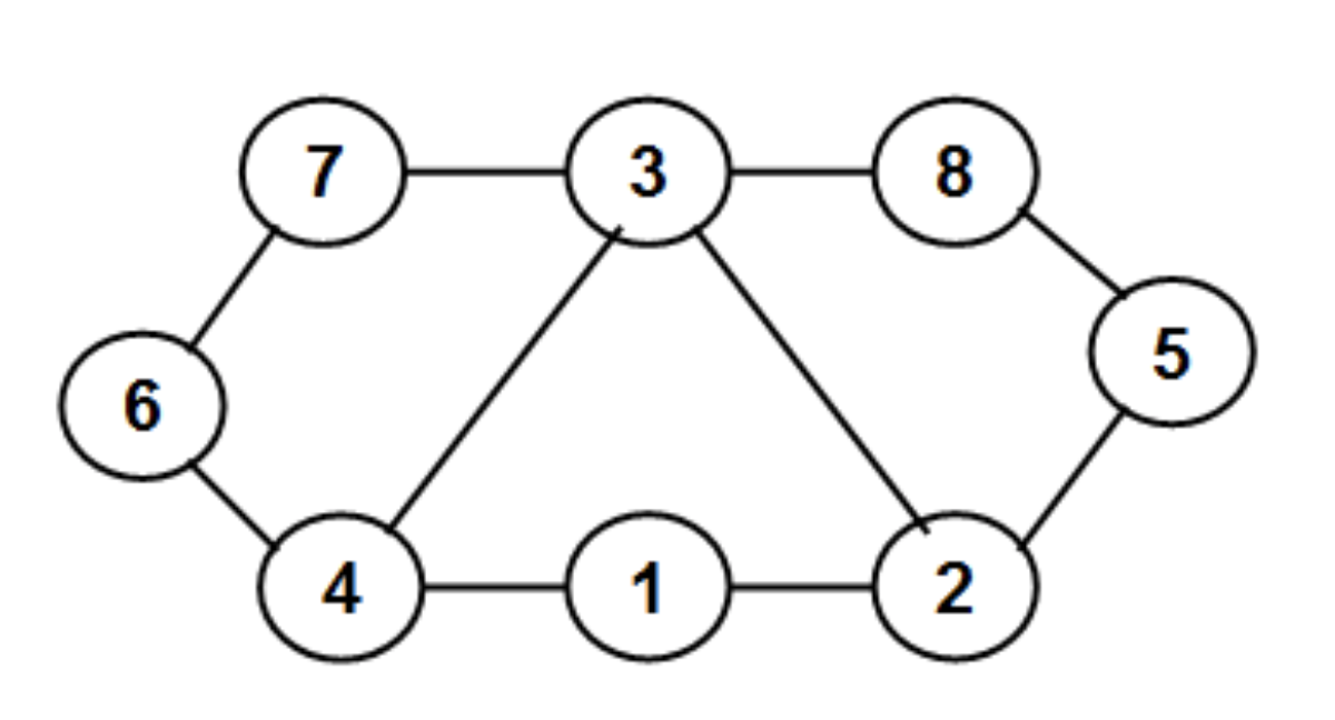 Solved Run the Breadth First Search (BFS) algorithm on the | Chegg.com