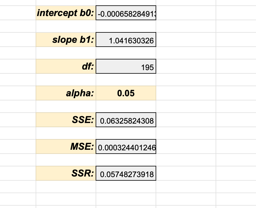 Solved intercept b0: -0.00065828491 slope b1: 1.041630326 | Chegg.com