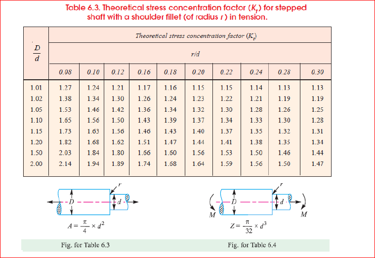 Solved Consider the stepped shaft with a shoulder fillet (of | Chegg.com