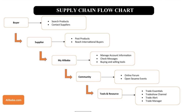 Solved SUPPLY CHAIN FLOW CHART Search Products Buyer Contact | Chegg.com