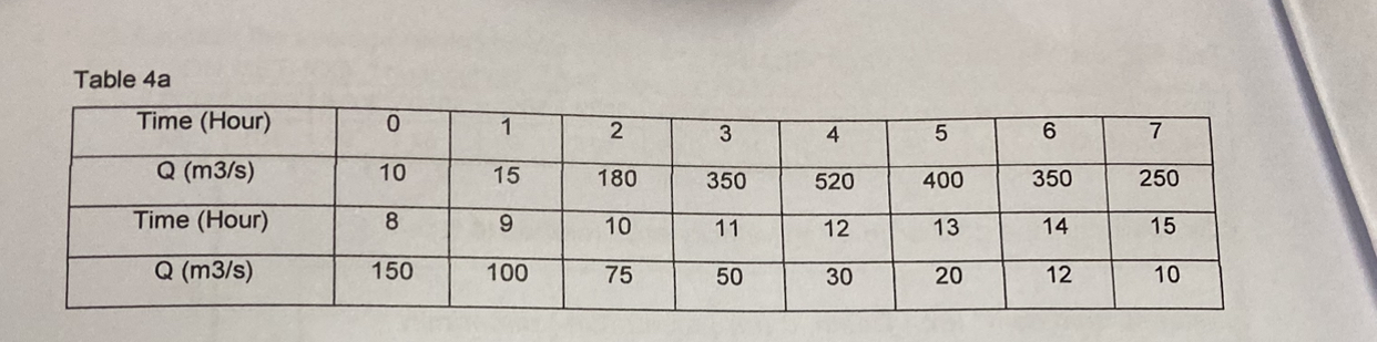 Q4 Table 4a shows the observed stream flow data for a | Chegg.com