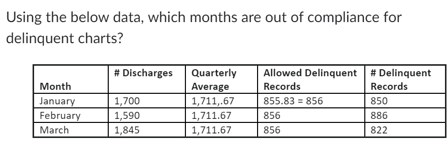 Solved Using the below data, which months are out of | Chegg.com