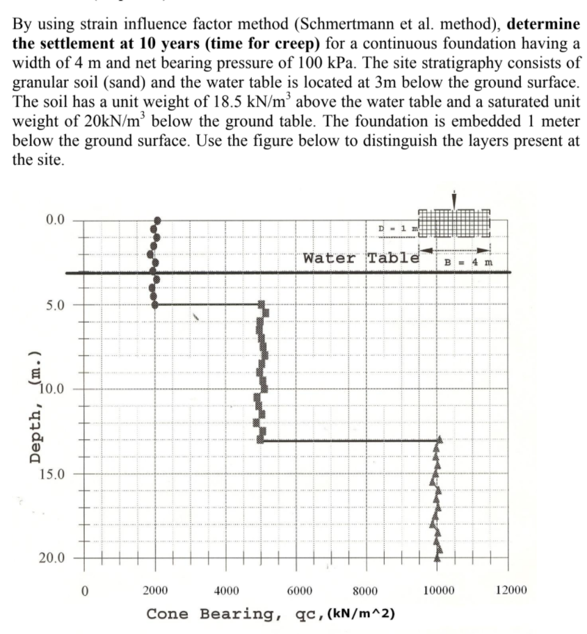 Solved By using strain influence factor method (Schmertmann | Chegg.com