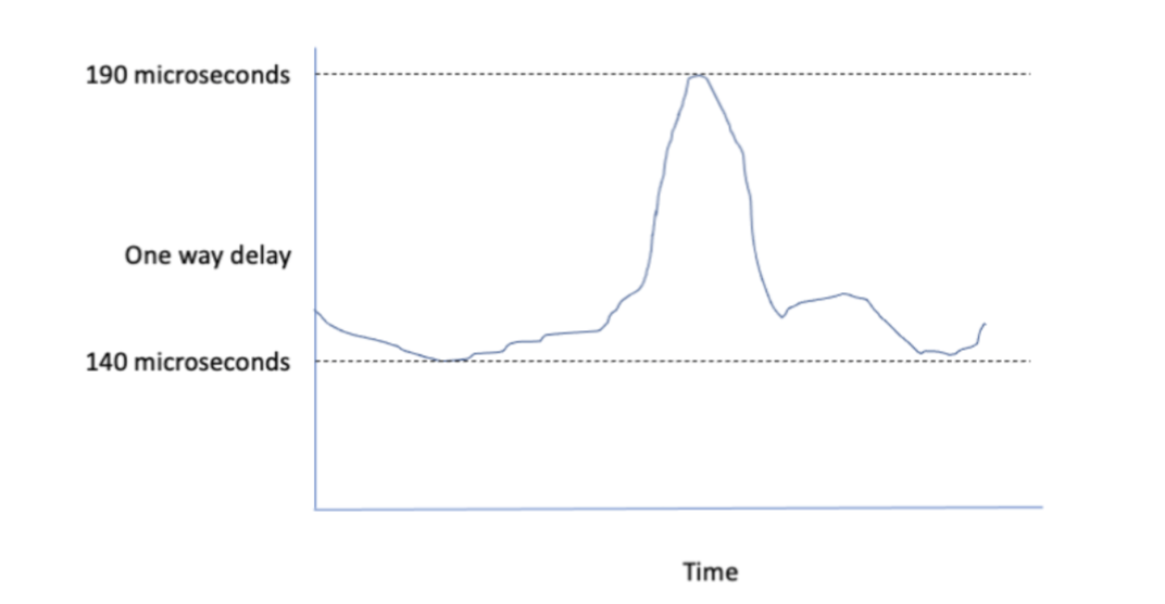 Solved Consider the following one way delay measurements | Chegg.com