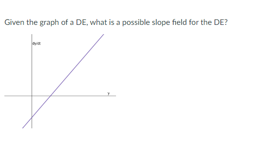 Solved Given the graph of a DE, what is a possible slope | Chegg.com