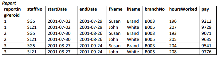 Solved I've been given two un-normalised tables regarding a | Chegg.com