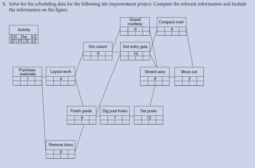 Solved Solve for the scheduling data for the following site | Chegg.com