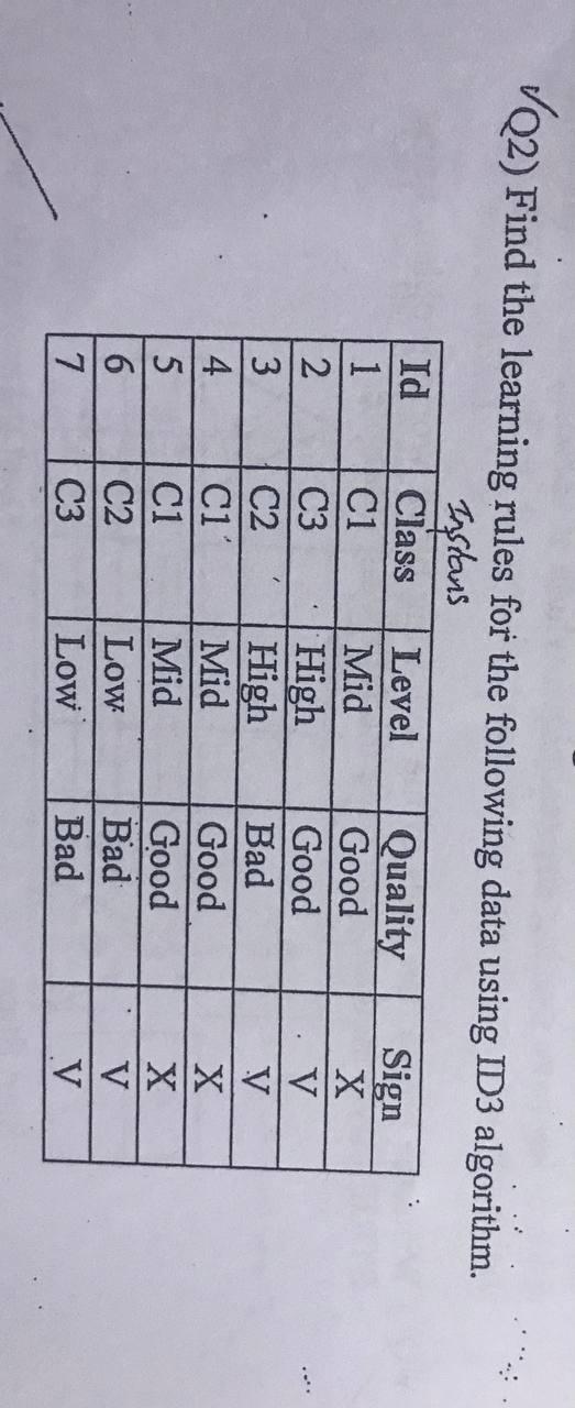 Solved V02) Find the learning rules for the following data | Chegg.com