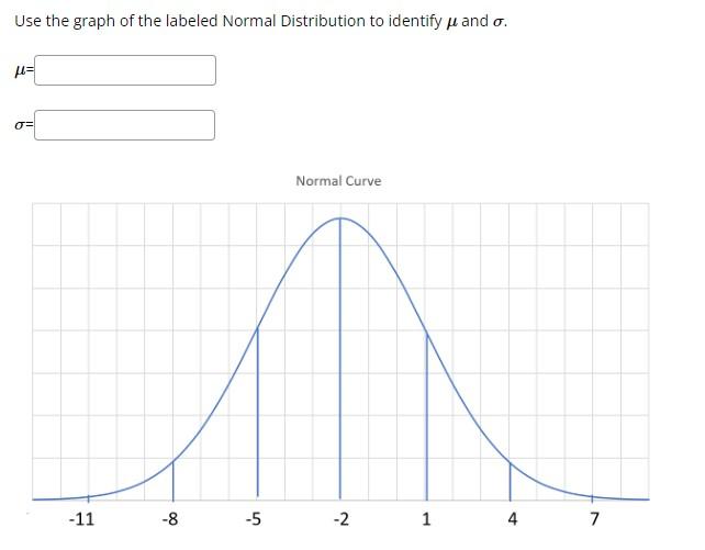 Solved Use the graph of the labeled Normal Distribution to | Chegg.com